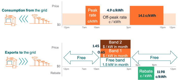 New Essential Energy Tariff - Bonus Feed-in Tariff for those in the ...