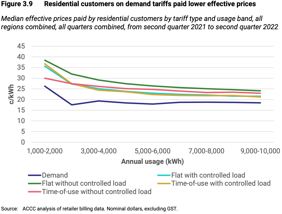 How do demand tariffs work with Amber? – Amber Electric